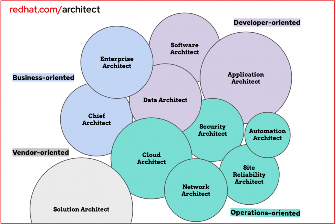 Solutions Architect Roles and Responsibilities Solutions Architect Roles and Responsibilities