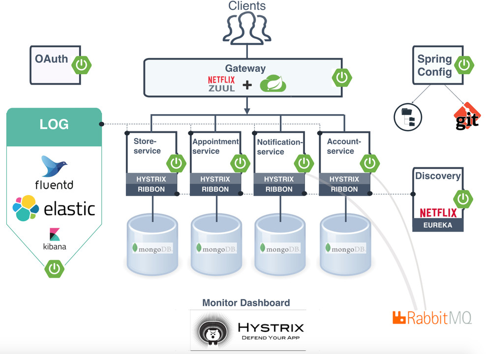 Event driven microservices architecture using Spring Cloud Event driven microservices architecture using Spring Cloud