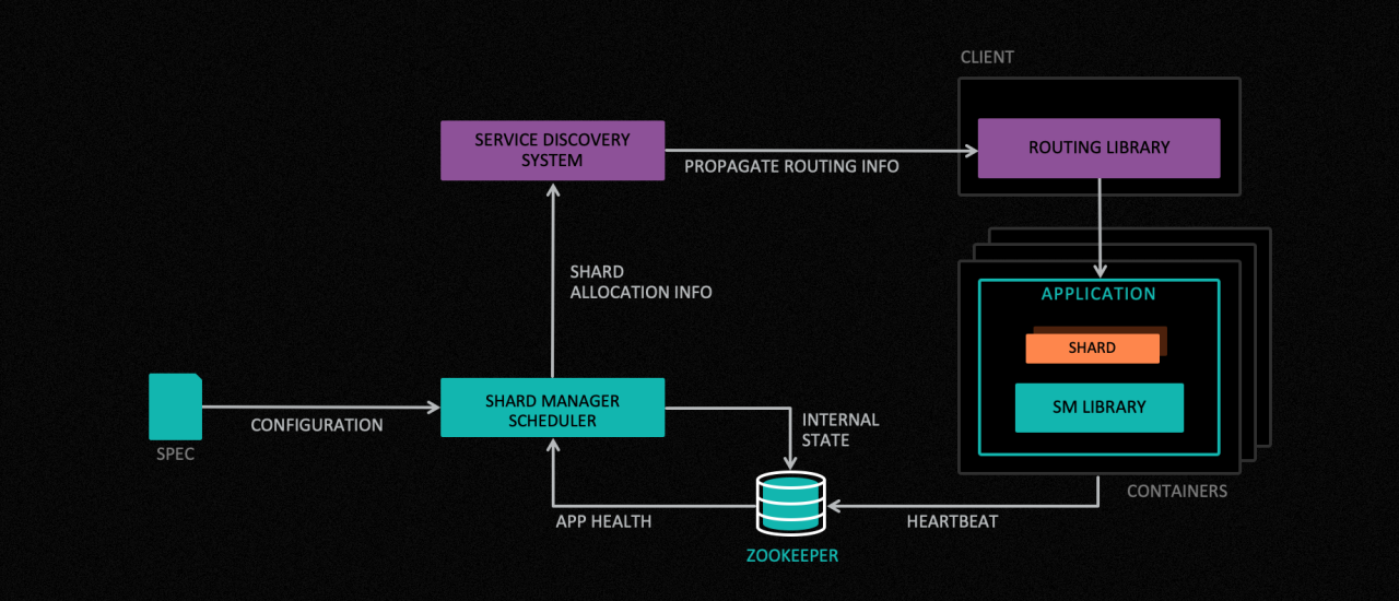 Scaling Stateful Services - Systems @ Scale 2020 Scaling Stateful Services - Systems @ Scale 2020