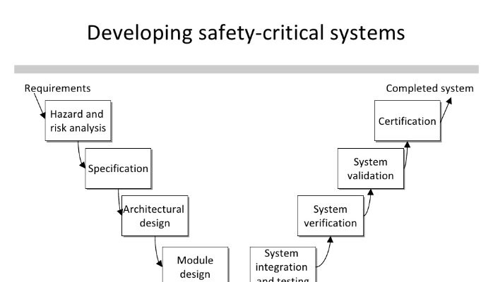 Safety critical systems – the basics Safety critical systems – the basics
