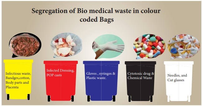 SEGREGATION OF BIO MEDICAL WASTE IN COLOUR CODED BAGS SEGREGATION OF BIO MEDICAL WASTE IN COLOUR CODED BAGS