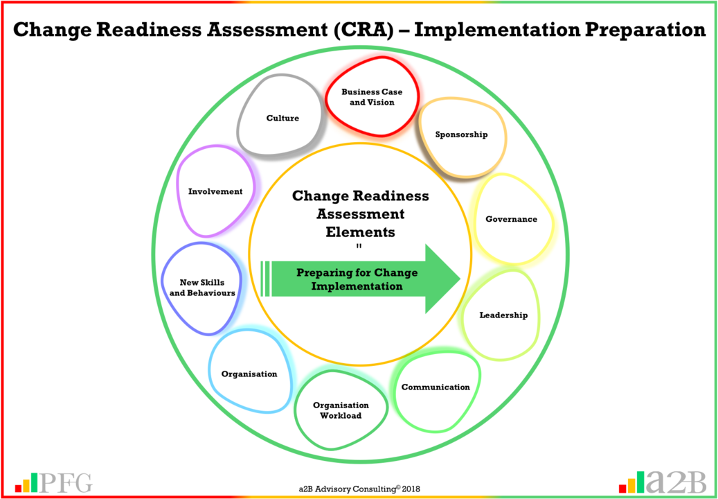 Change Readiness Assessment (CRA) – Implementation Preparation Change Readiness Assessment (CRA) – Implementation Preparation