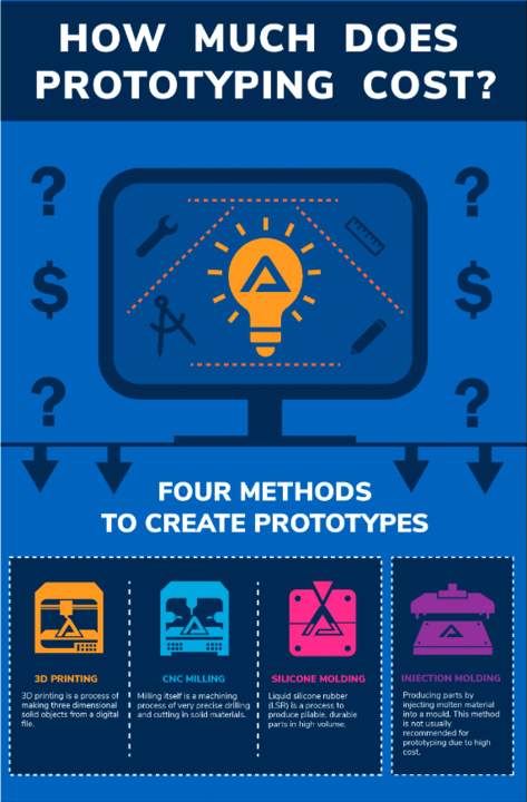 How Much Does Prototyping Cost? How Much Does Prototyping Cost?