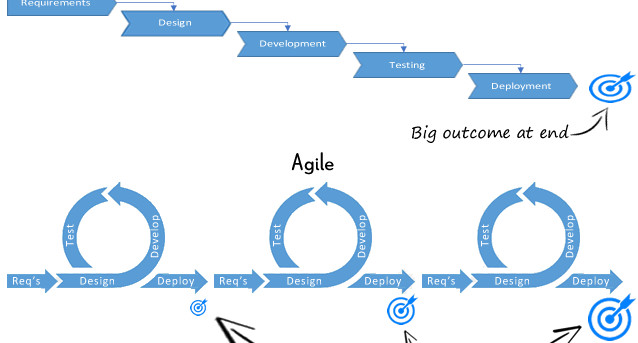 Agile or Waterfall - How do you Explain? (3 min read) Agile or Waterfall - How do you Explain? (3 min read)