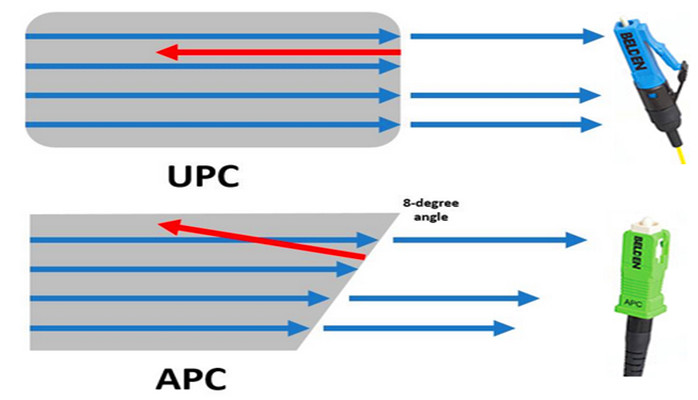 What’s the Difference Between UPC and APC Connectors? What’s the Difference Between UPC and APC Connectors?