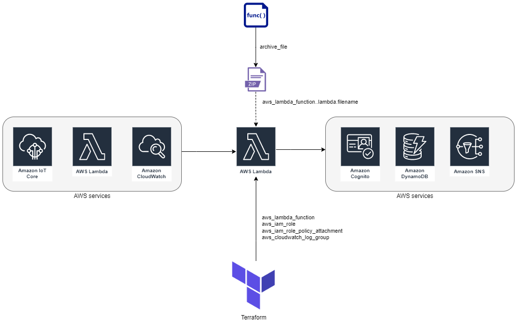 Develop & Deploy AWS Lambda the Terraform way Develop & Deploy AWS Lambda the Terraform way