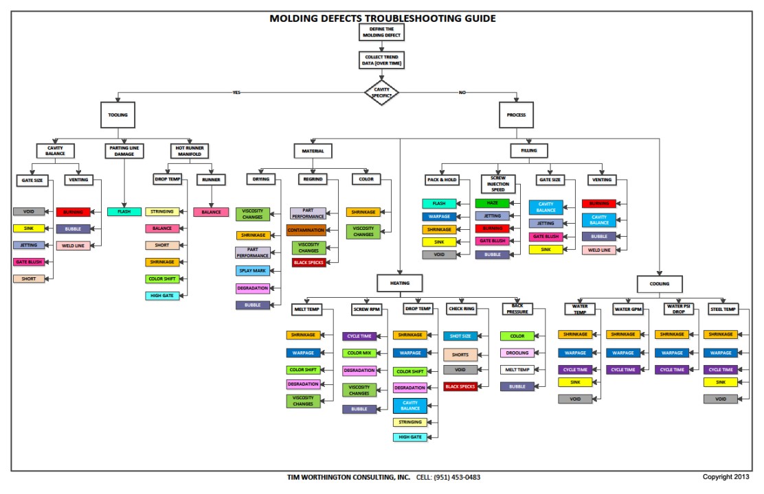 Troubleshooting Injection Molded Defects Troubleshooting Injection Molded Defects