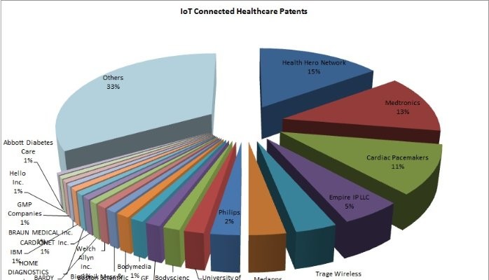 IoT Connected Healthcare Patent Landscape & Disputes Risk Assessment IoT Connected Healthcare Patent Landscape & Disputes Risk Assessment