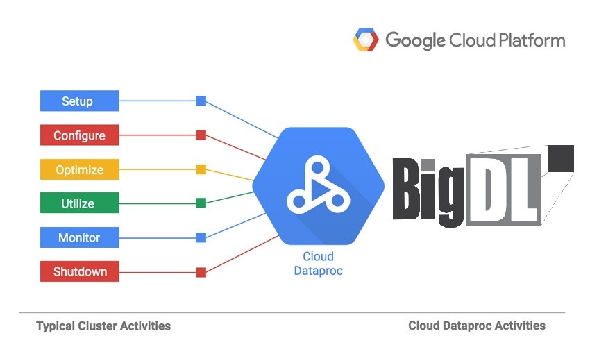 BigDL deep learning library for Apache Spark is now available on Google ... BigDL deep learning library for Apache Spark is now available on Google ...