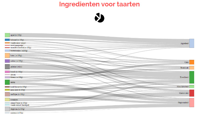 Data visualiseren met Sankey charts van D3.js: Een overzicht van ... Data visualiseren met Sankey charts van D3.js: Een overzicht van ...