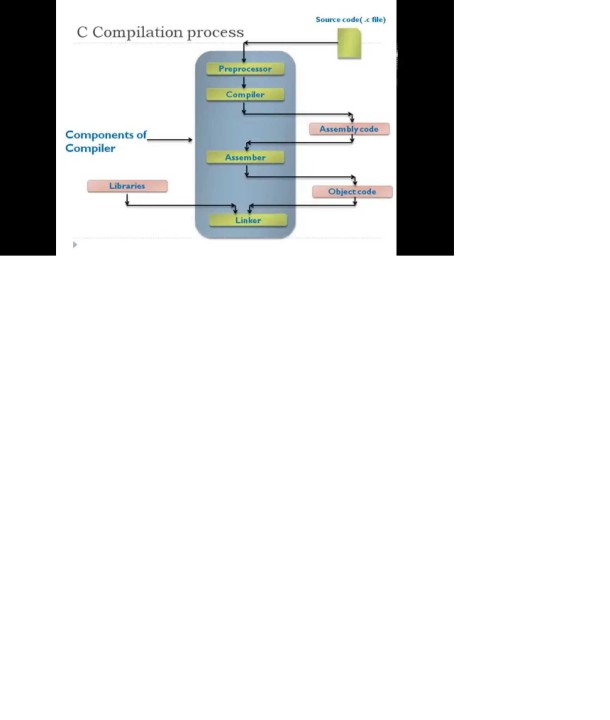 Compiling C files Compiling C files