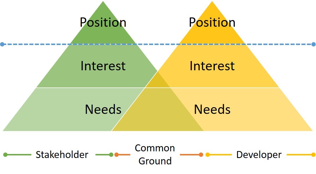 Preparing for difficult conversations Preparing for difficult conversations