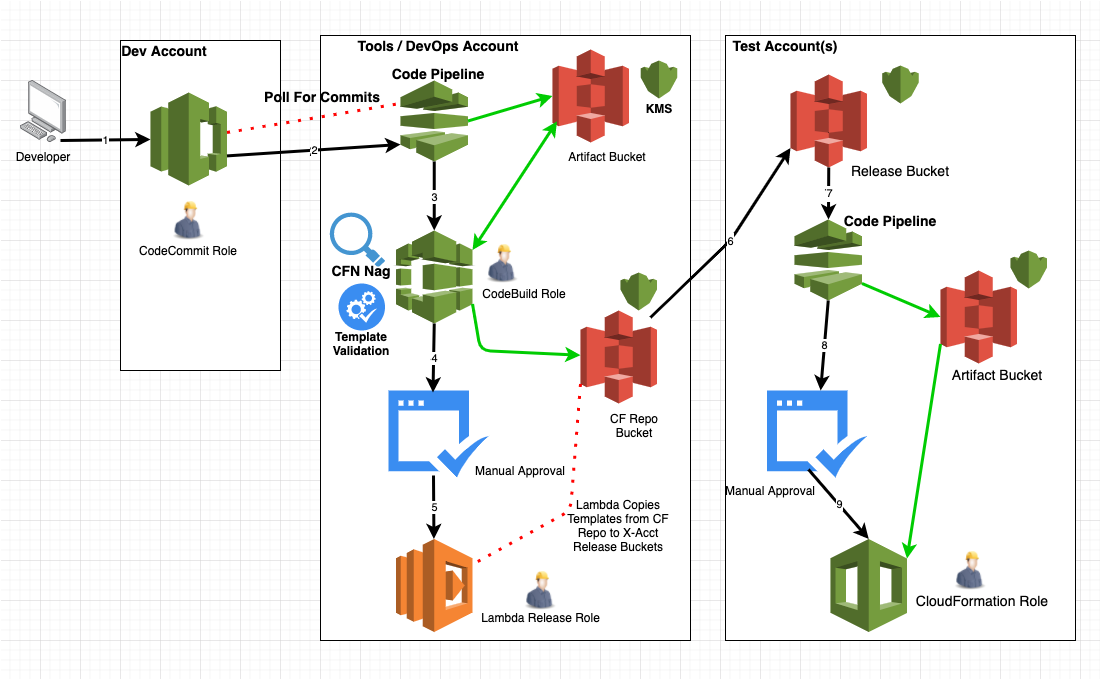 DevSecOps on AWS Using CodeCommit, CodeBuild, CodePipeline and ... DevSecOps on AWS Using CodeCommit, CodeBuild, CodePipeline and ...