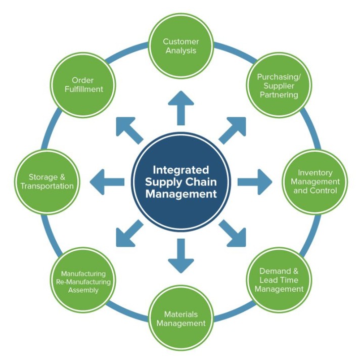 The Evolution of Supply Chain Management in Healthcare: A series of ... The Evolution of Supply Chain Management in Healthcare: A series of ...