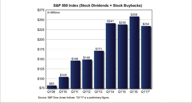 S&P 500 Index Companies Continue To Reward Shareholders S&P 500 Index Companies Continue To Reward Shareholders