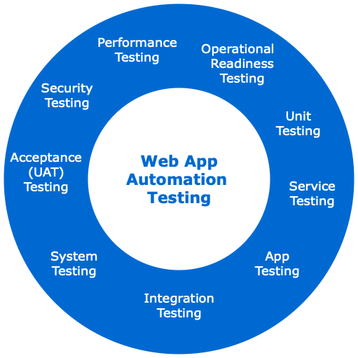 Web App Automation Testing Strategy Web App Automation Testing Strategy