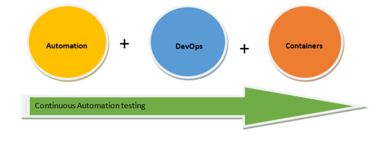 Kubernetes Containers & DevOps Enabling Continuous Testing Kubernetes Containers & DevOps Enabling Continuous Testing