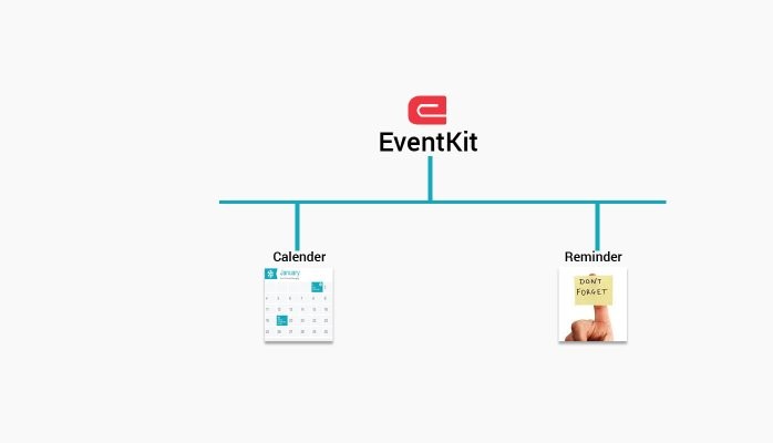 EventKit a Way to Approach The Calendars, Calendar Events, and Reminders EventKit a Way to Approach The Calendars, Calendar Events, and Reminders