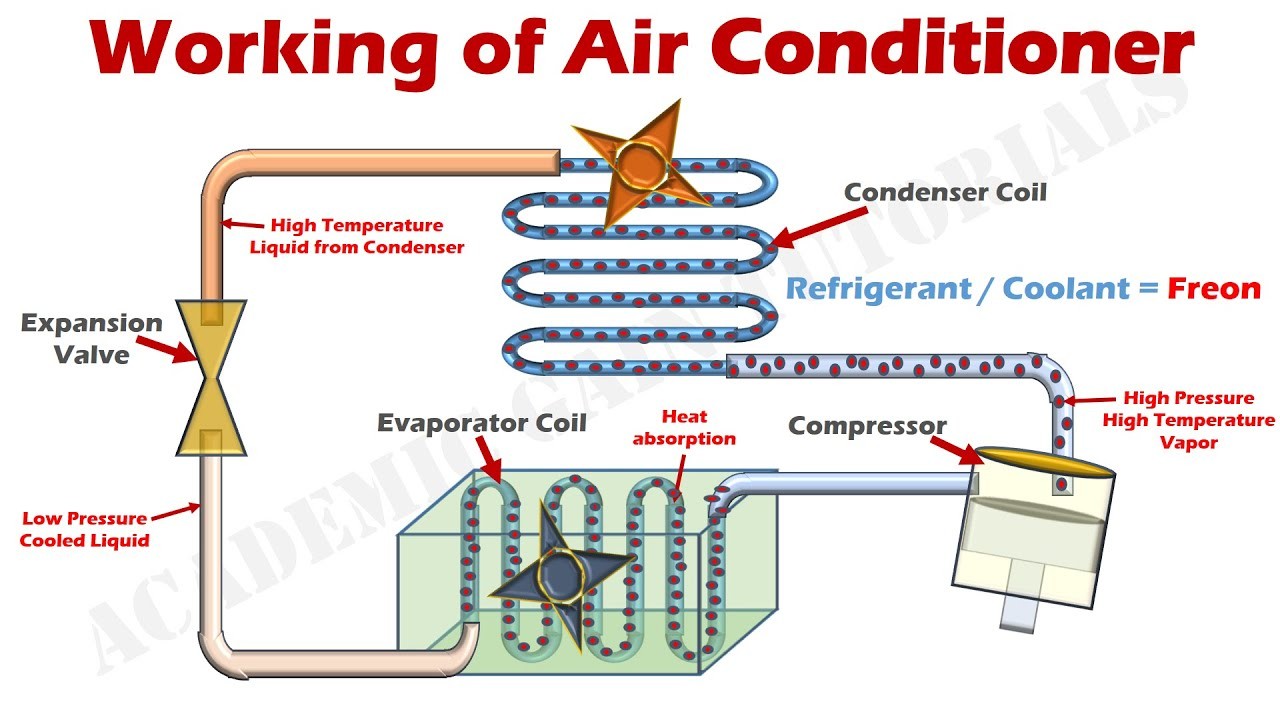 Do you really know how does your air conditioner works??? Do you really know how does your air conditioner works???