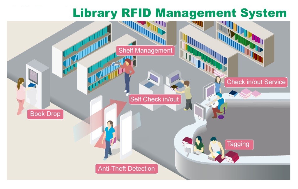 How to secure Library System through technology..?? How to secure Library System through technology..??