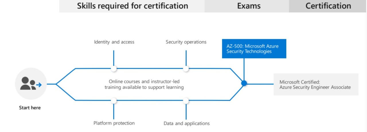 Microsoft Azure Exam AZ-500 Study Guide Microsoft Azure Exam AZ-500 Study Guide