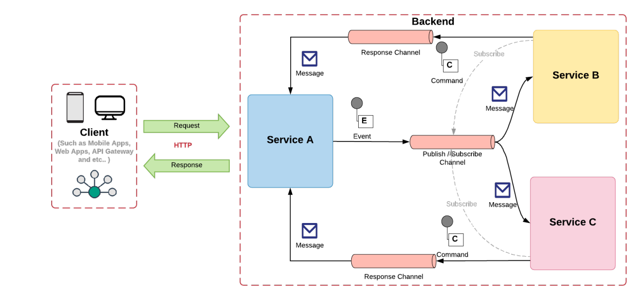 Microservices Inter Service Communication: Pattern 5 - Implementing ... Microservices Inter Service Communication: Pattern 5 - Implementing ...
