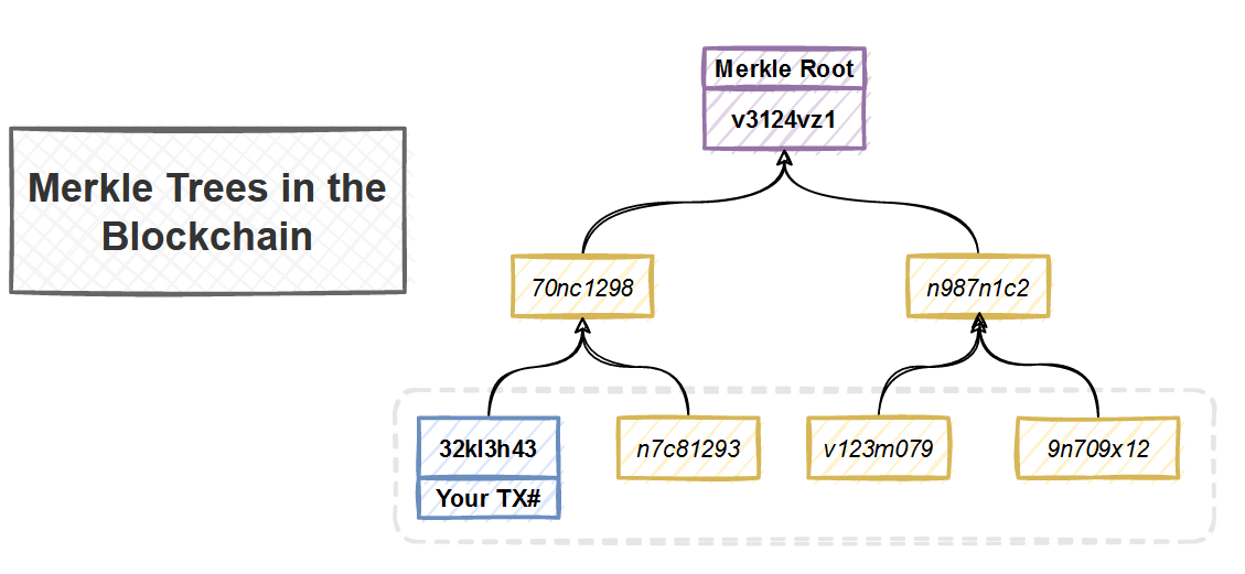 Merkle Trees in the Blockchain Merkle Trees in the Blockchain