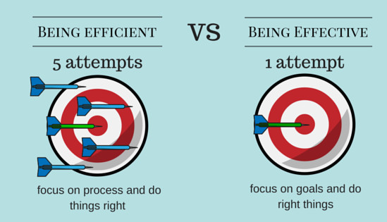 Being Efficient vs Being Effective Being Efficient vs Being Effective