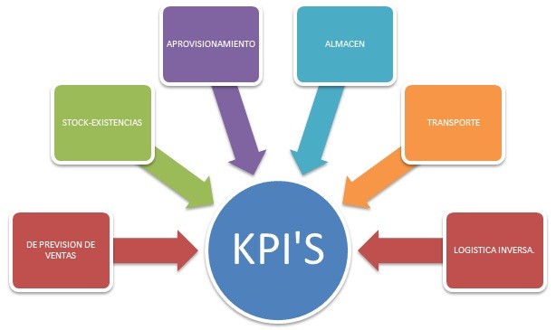 Estos son los mejores KPI's logísticos para una empresa Estos son los mejores KPI's logísticos para una empresa