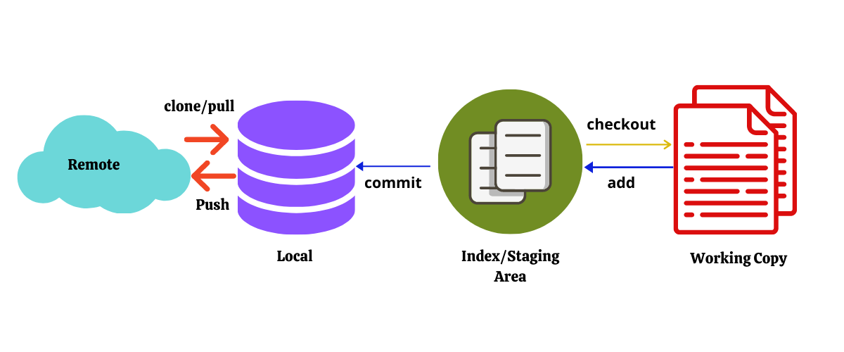 GIT Commands Tutorial for Beginners:- GIT Commands Tutorial for Beginners:-