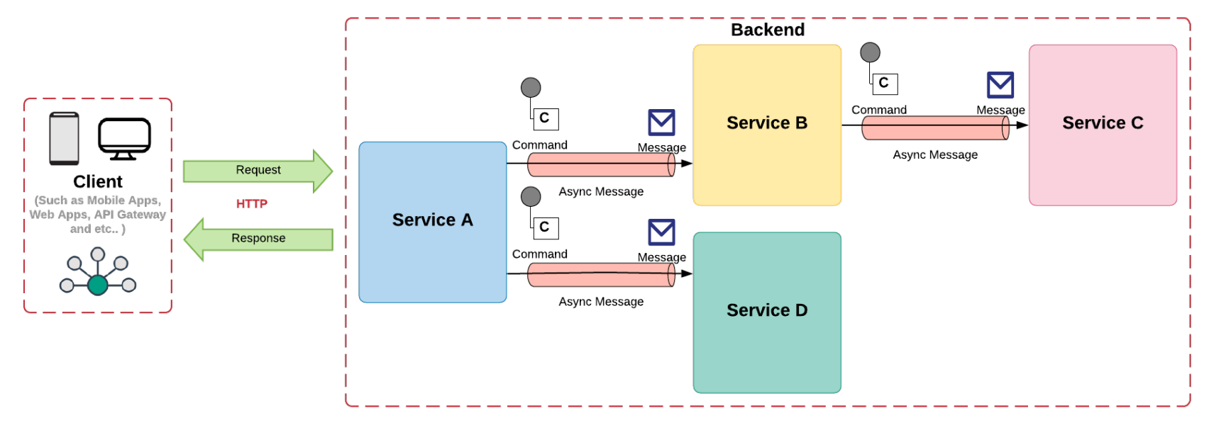 Microservices Inter Service Communication: Pattern 2 - Implementing ... Microservices Inter Service Communication: Pattern 2 - Implementing ...