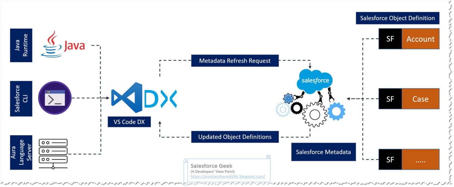 How to Enable Intellisense Support for Salesforce Apex Code in Visual ... How to Enable Intellisense Support for Salesforce Apex Code in Visual ...