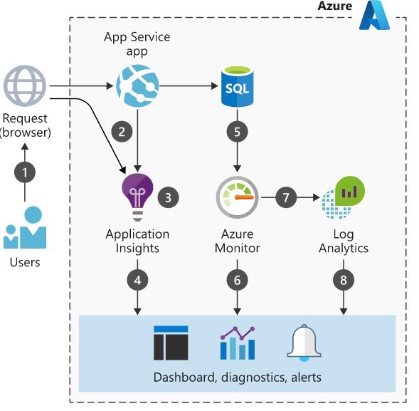 Architecture for Web Application Monitoring on Azure Architecture for Web Application Monitoring on Azure