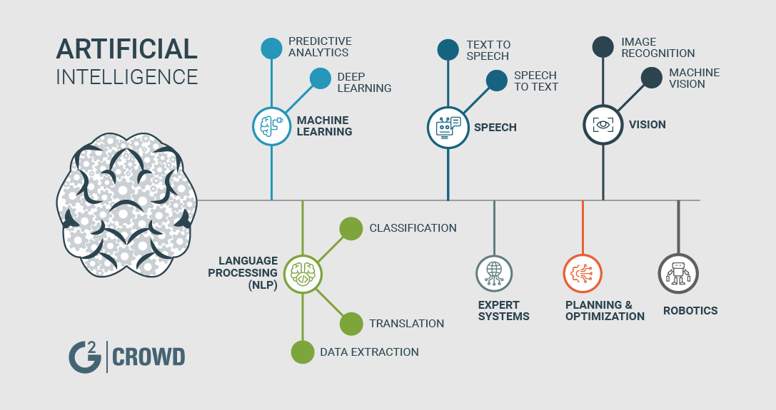 L'apprentissage automatique ou Machine Learning (ML) et l'Intelligence ... L'apprentissage automatique ou Machine Learning (ML) et l'Intelligence ...