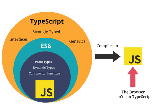 Oghenechovwe Okiotene on LinkedIn: TypeScript: A Superset of JavaScript Oghenechovwe Okiotene on LinkedIn: TypeScript: A Superset of JavaScript