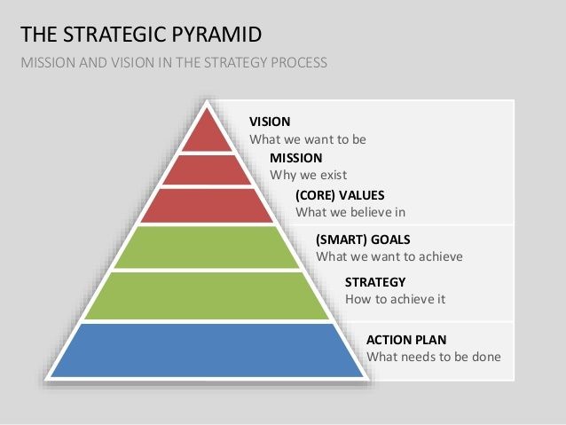 Clarify Your Purpose And Vision Clarify Your Purpose And Vision