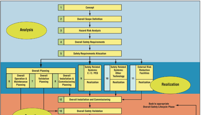 SAFETY LIFE CYCLE - IEC 61508 SAFETY LIFE CYCLE - IEC 61508