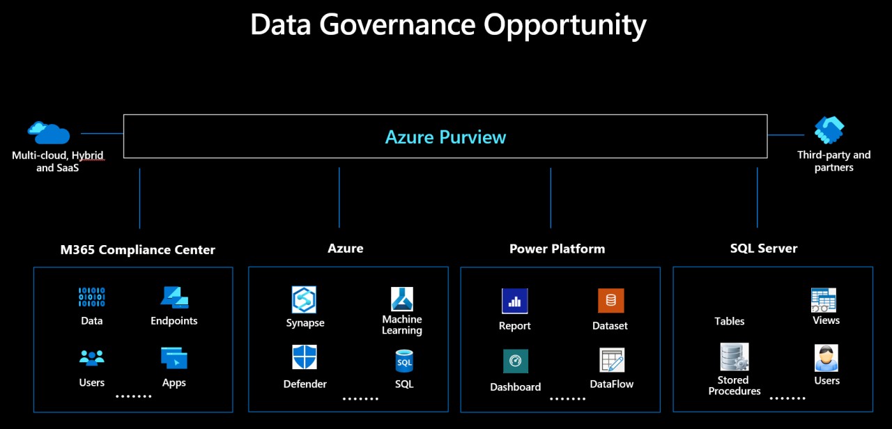 Azure Purview Rest APIs Azure Purview Rest APIs