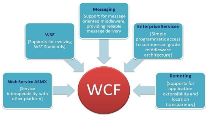 Windows Communication Foundation (WCF) Windows Communication Foundation (WCF)