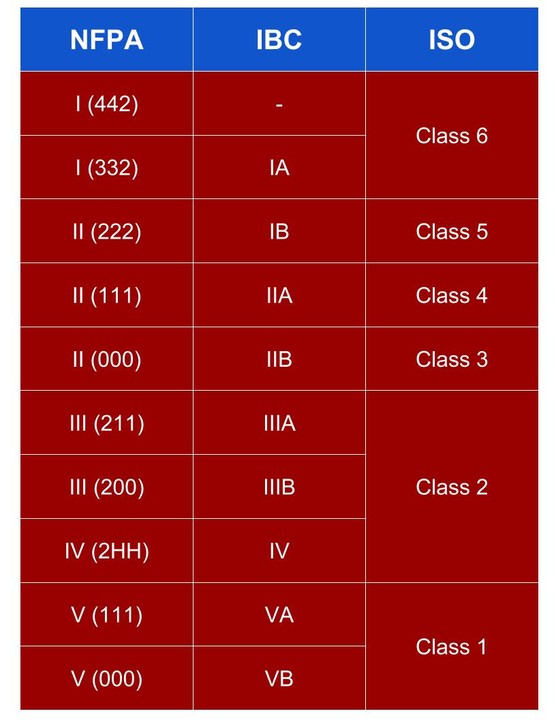NFPA, IBC, and ISO Construction Classifications NFPA, IBC, and ISO Construction Classifications
