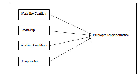 Factors Affecting Employee Performance Factors Affecting Employee Performance