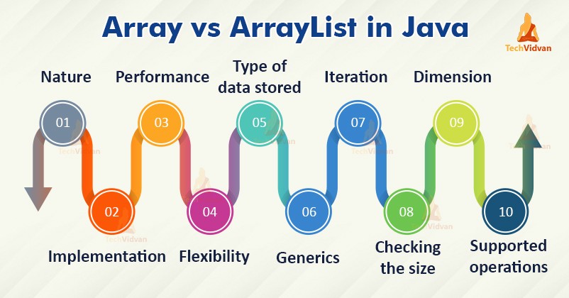 Array vs ArrayList in Java Array vs ArrayList in Java