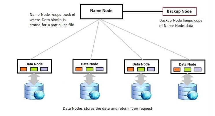 An Analysis of the Hadoop HDFS Distributed File System Architecture An Analysis of the Hadoop HDFS Distributed File System Architecture