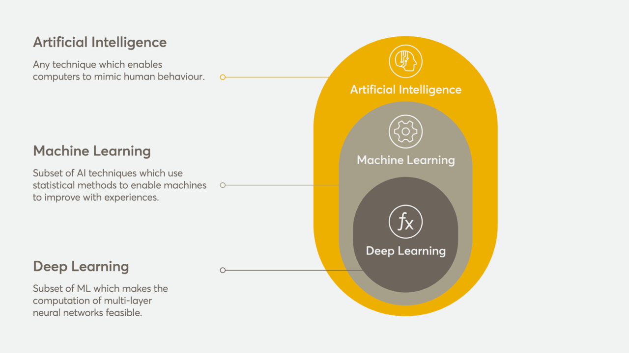 Digital Transformation Enablers - Artificial Intelligence & Machine ... Digital Transformation Enablers - Artificial Intelligence & Machine ...