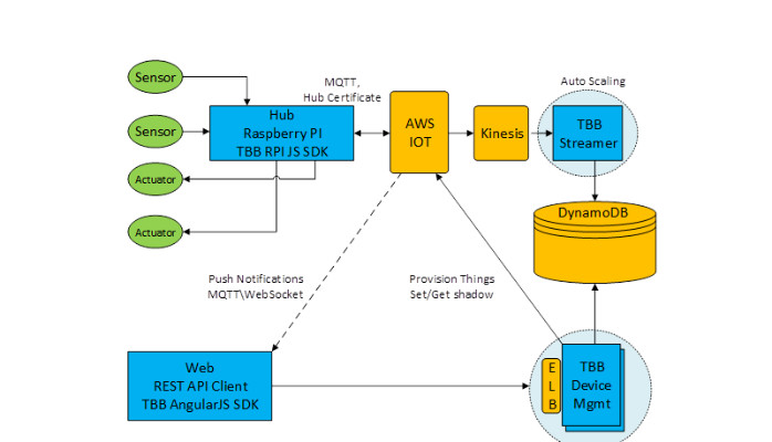 AWS IoT – Lessons Learned AWS IoT – Lessons Learned