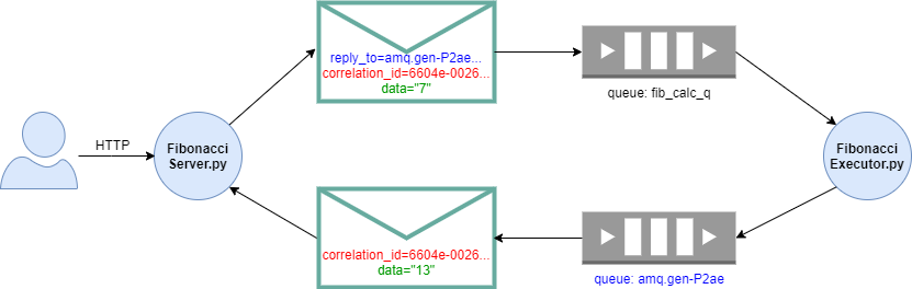 Building a Scalable Microservice Architecture Using RabbitMQ RPC Building a Scalable Microservice Architecture Using RabbitMQ RPC