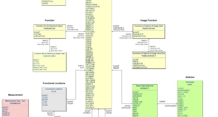 SAP REFX Core Tables (Real Estate Management Module) SAP REFX Core Tables (Real Estate Management Module)
