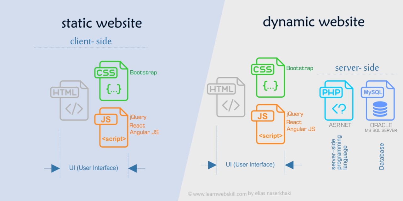 Static vs Dynamic Website Static vs Dynamic Website