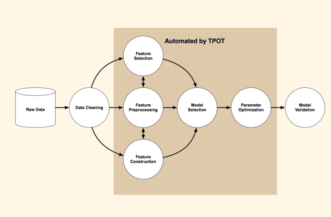 Using TPOT for Automated Machine Learning in Python Using TPOT for Automated Machine Learning in Python