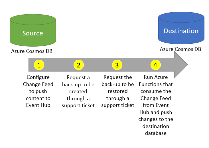 How to migrate an Azure Cosmos DB instance How to migrate an Azure Cosmos DB instance